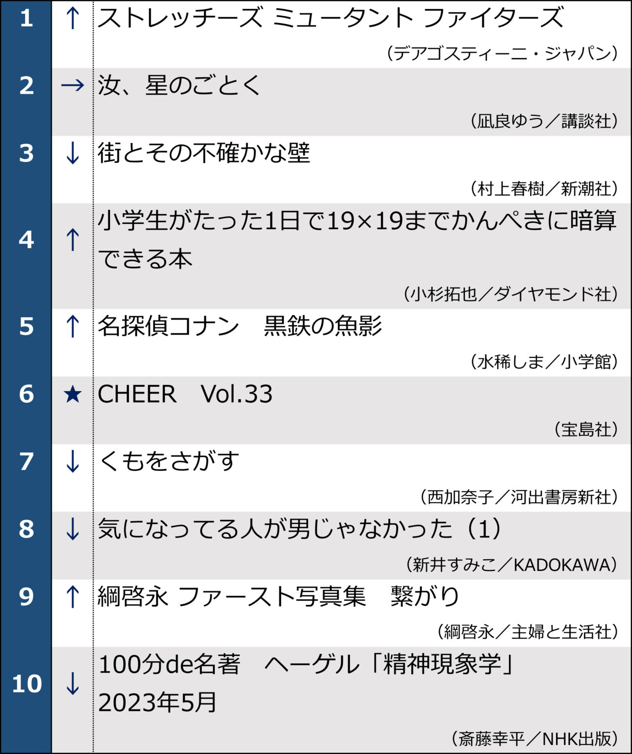人気の玩具シリーズ『ストレッチーズ ミュータント ファイターズ』や、Snow Man佐久間大介が表紙の『CHEER Vol.33』が急上昇｜週間ベストセラー（2023年5月9日調べ ...